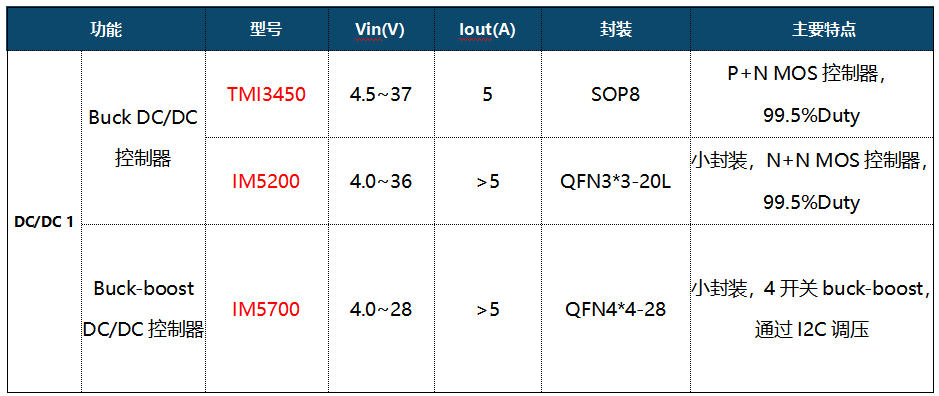 拓尔微IM5200同步buck控制器，解决超级电容组充电痛点 - 知乎