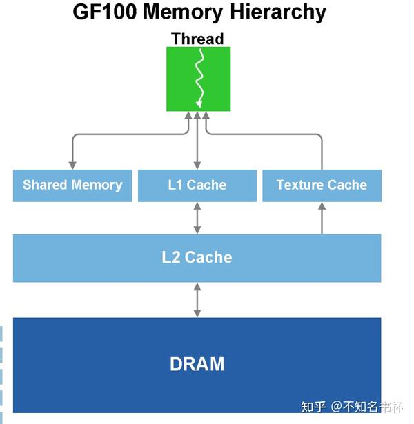 理解GPU Fermi架构 - 知乎
