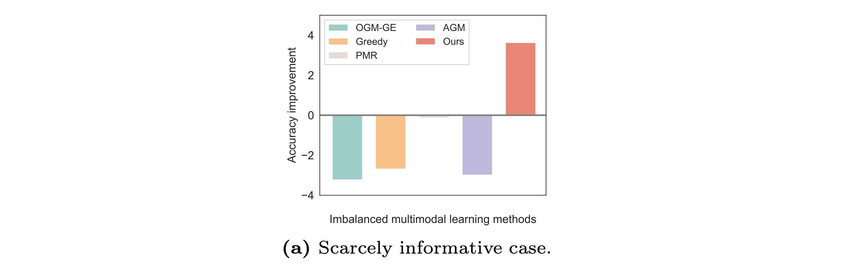 [GeWu-Lab最新进展] ECCV 2024 | 平衡多模态学习新策略：诊断&再学习 - 知乎
