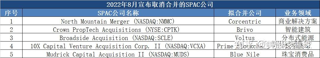2022年8月SPAC公司上市及合并情况 - 知乎