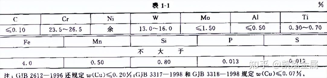 固溶强化镍基抗氧化合金GH3044(GH44)材料的技术标准 - 知乎