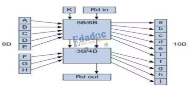 高速信号编码之8B/10B - 知乎