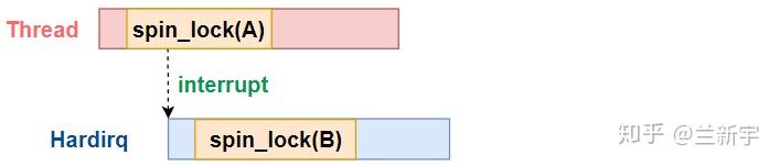 Linux中的spinlock机制[四] - API的使用【转】 - Sky&Zhang - 博客园