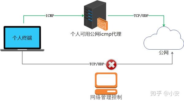 小白必看！ICMP隐蔽隧道从入门到精通 - 知乎