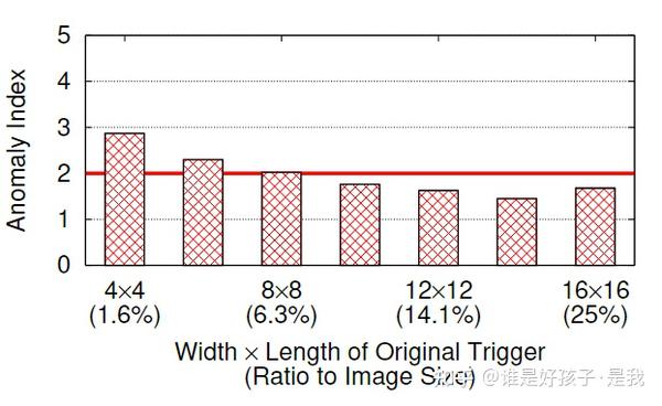 Neural Cleanse阅读笔记 - 知乎