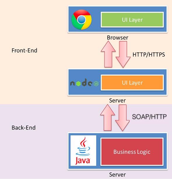 浅谈前后端分离与实践 之 Nodejs 中间层服务（二） 知乎