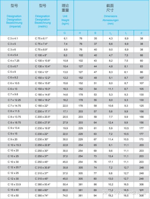 美标槽钢规格型号米重表 - 知乎