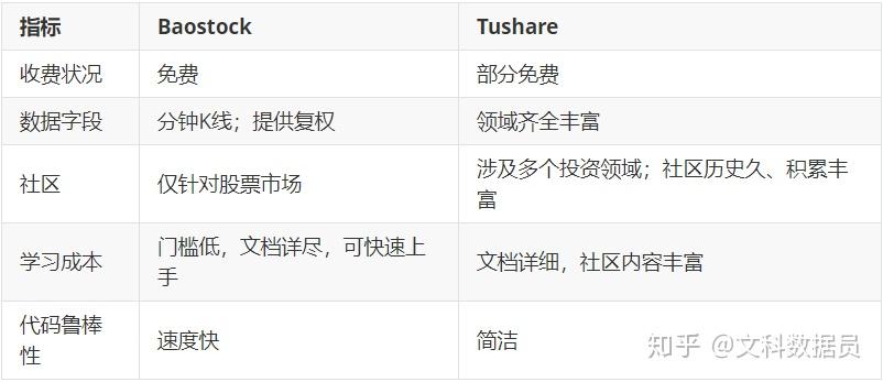 python两大免费获取股票接口Baostock&Tushare - 知乎