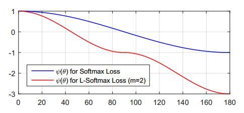 【论文笔记】Large-Margin Softmax Loss for Convolutional Neural Networks - 知乎