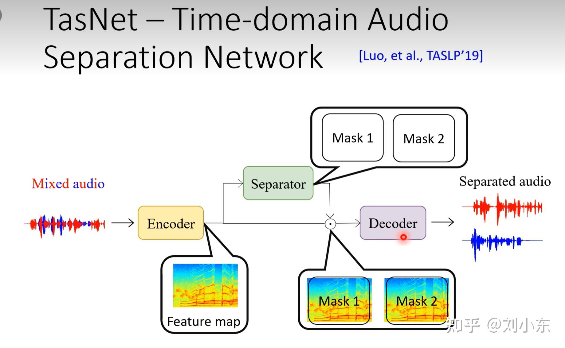 人类语言处理(李宏毅，3）Speech Separation) - 知乎