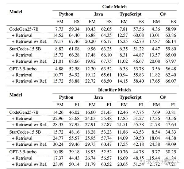 CrossCodeEval:仓库级别代码补全评估 - 知乎