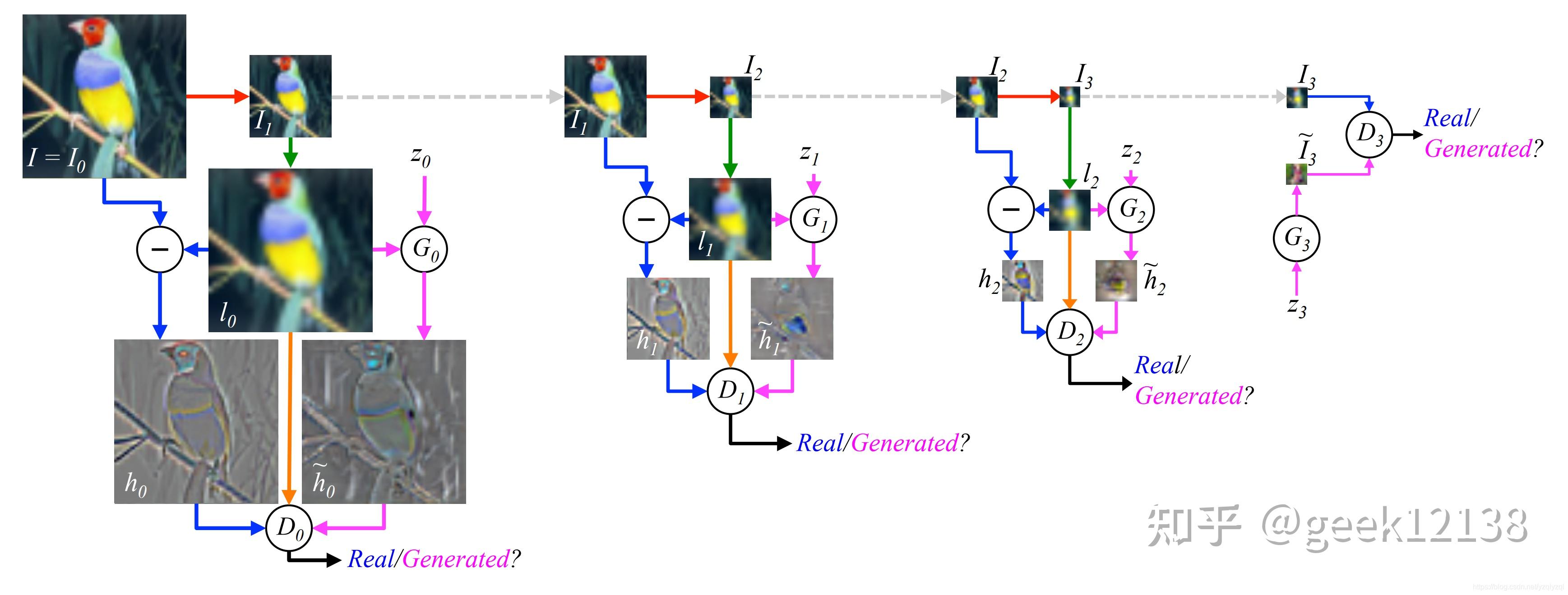 LAPGAN来源论文《Deep Generative Image Models using a Laplacian Pyramid of ...