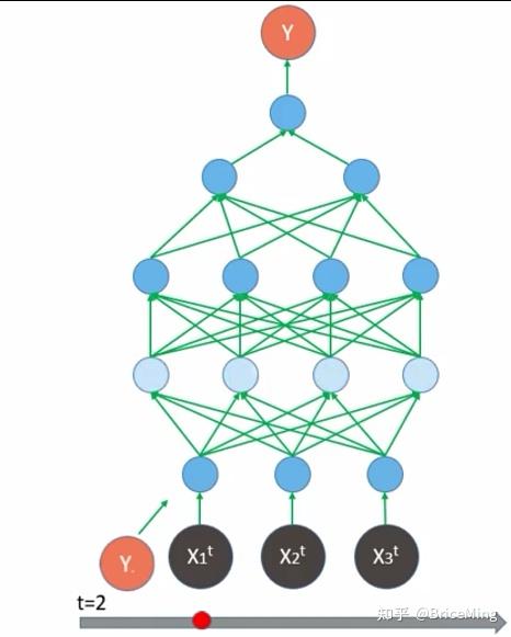 RNN网络结构详解 - 知乎