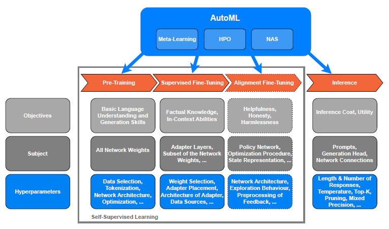 【AI读论文】大模型时代：AutoML的机遇、挑战与风险 - 知乎