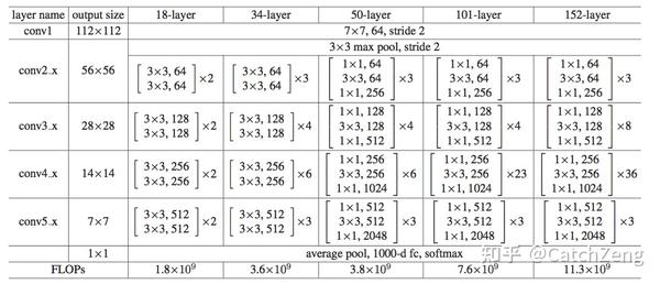 使用 TensorFlow 2 Keras 实现 ResNet 网络 - 知乎