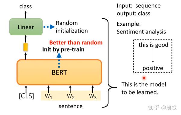 【Transformer系列】BERT模型与代码解析 - 知乎