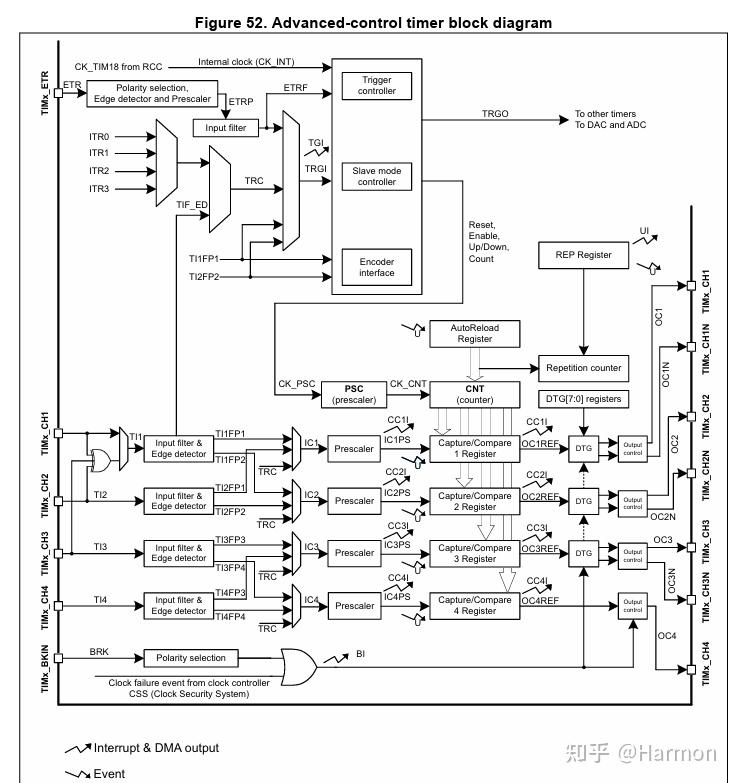 STM32F103C6T6-How To Configure a Timer - 知乎