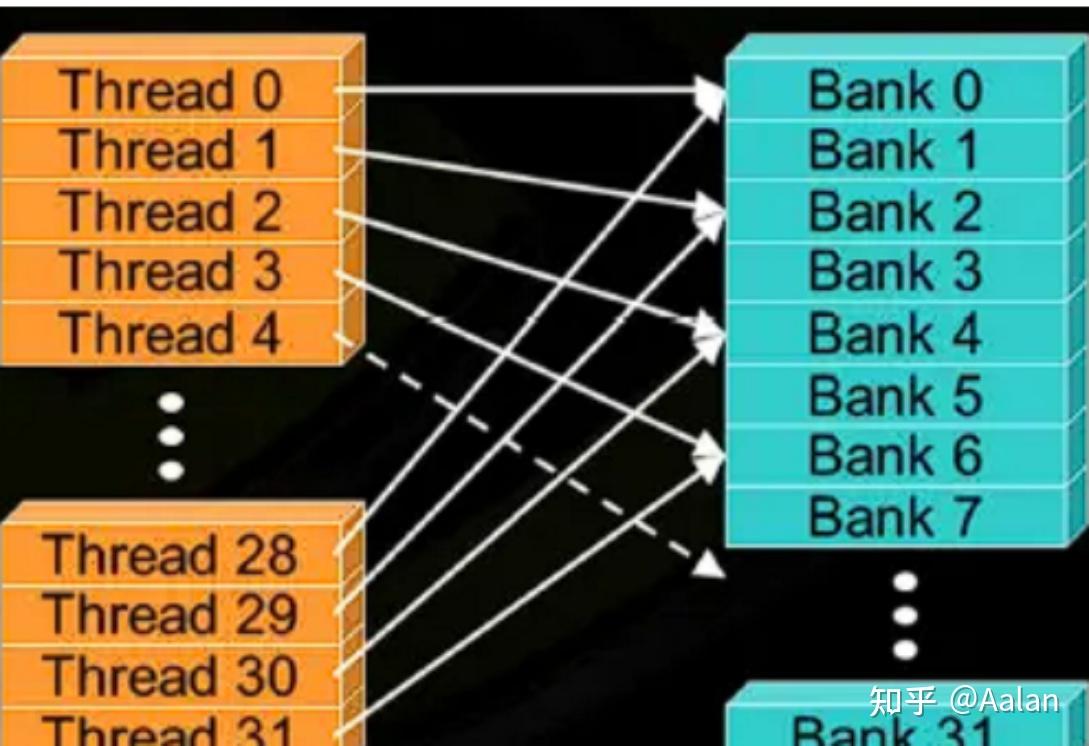 GPU shared local memory bank 冲突 - 知乎
