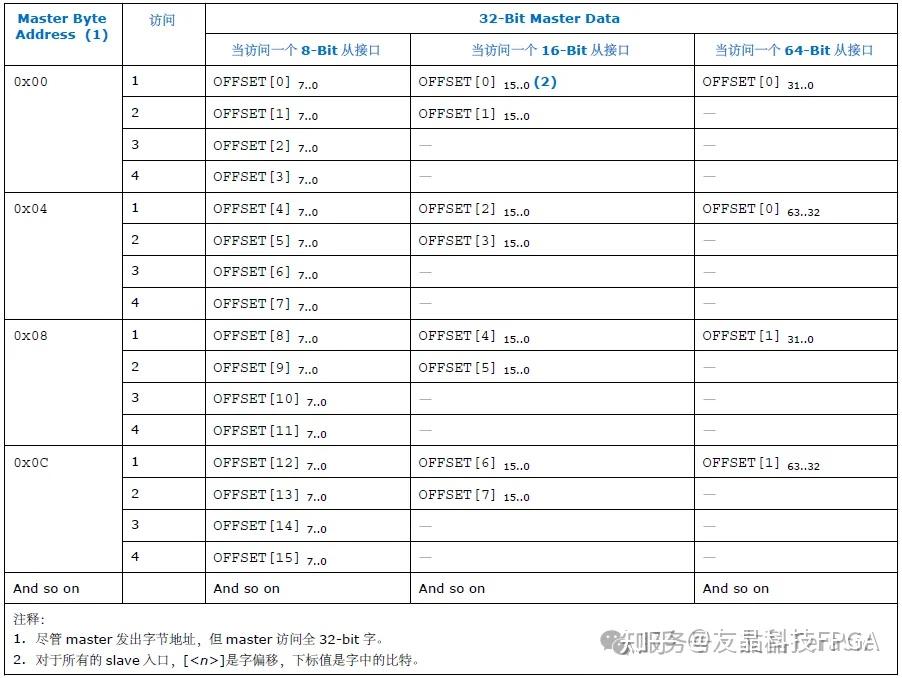 Altera FPGA 的 Avalon MM总线接口规范介绍（精简版） - 知乎