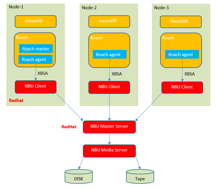 GaussDB(DWS)：非侵入式备份及其在NBU上的应用 - 知乎