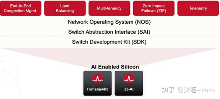 Cisco Silicon One 突破51.2Tbps的屏障 - 知乎