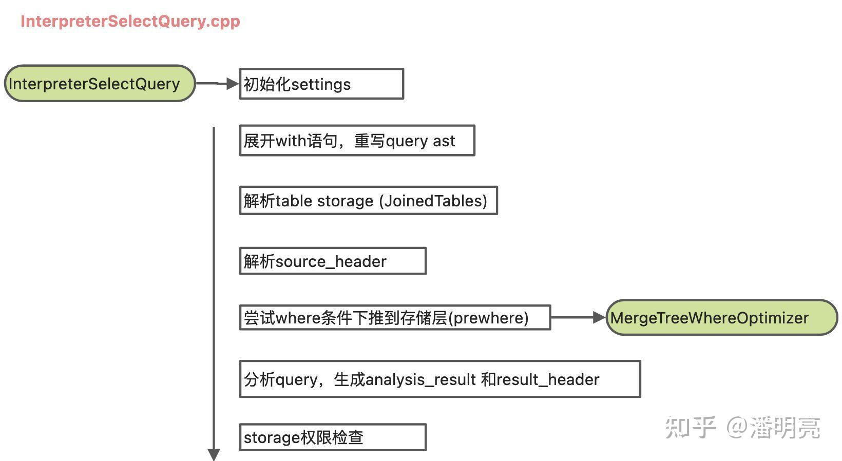 Clickhouse查询Query的执行过程分析 - 知乎