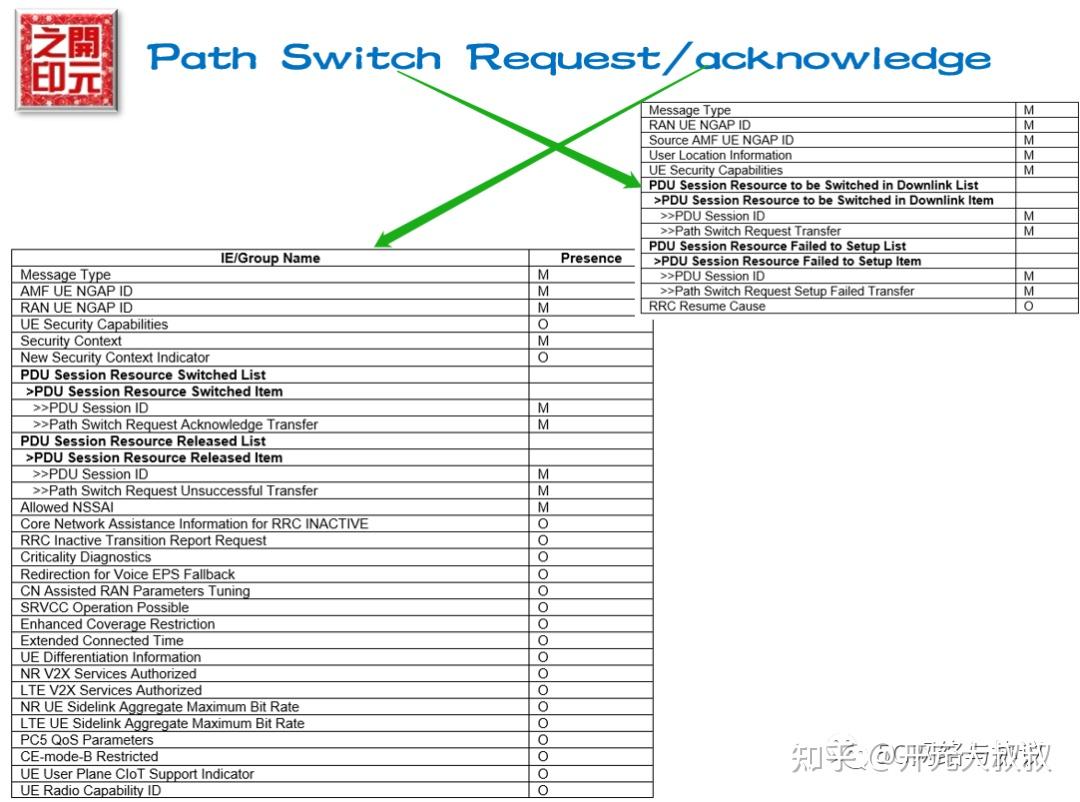 基于Xn的NR切换流程 - 知乎