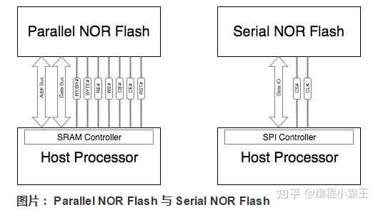 嵌入式开发得弄明白各种Flash - 知乎