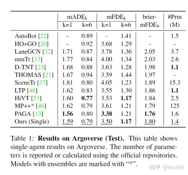 【2023ICCV-轨迹预测paper】ADAPT: Efficient Multi-Agent Trajectory Prediction with Adaptation - 知乎