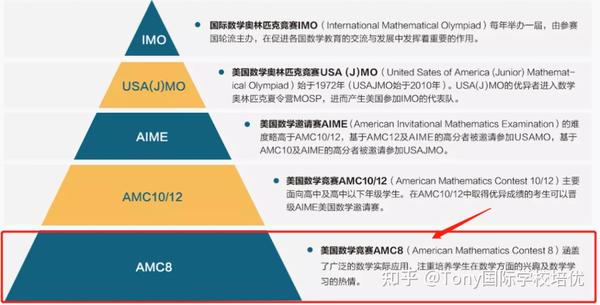 2023/2024 AMC竞赛时间出炉！手把手教你如何报名！ - 知乎