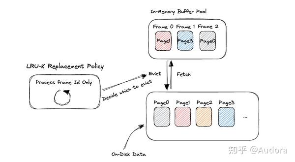 CMU 15-445 P1 LRU-K Replacement Policy - 知乎