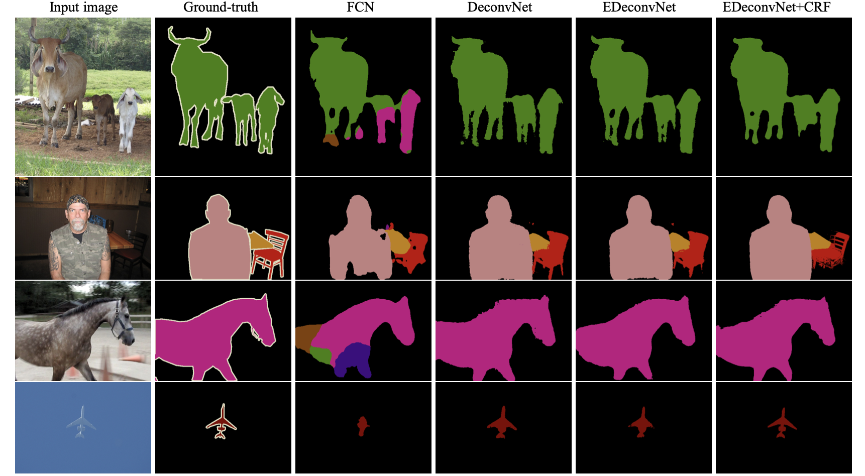 [论文笔记]DeconvNet：Learning Deconvolution Network for Semantic ...