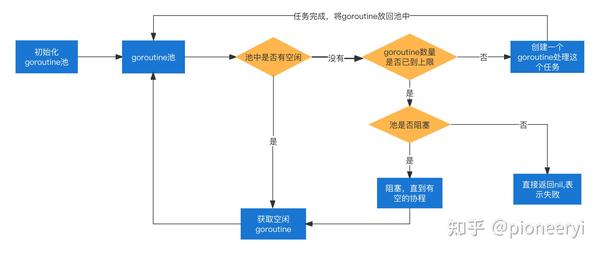 关于go协程数控制的二三事 知乎