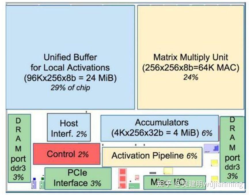 TPU原理技术与xPU - 知乎
