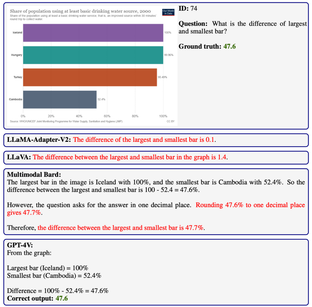 GPT-4V数学推理如何？微软发布MathVista基准，评测报告长达112页 - 知乎