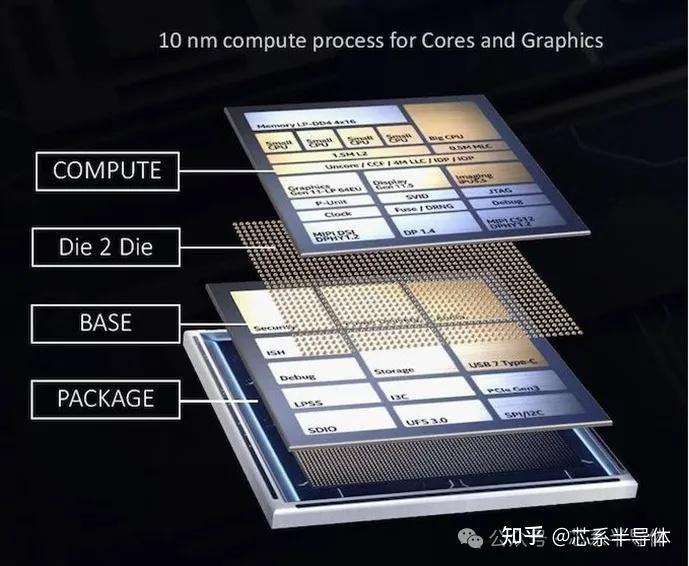 浅谈Intel在先进封装领域的探索：EMIB、Foveros、ODI、Direct - 知乎