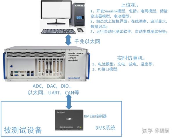 储能系统半实物仿真测试（HIL）平台 - 知乎