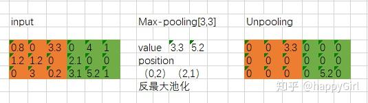 你真的了解深度学习中的上采样吗？ - 知乎