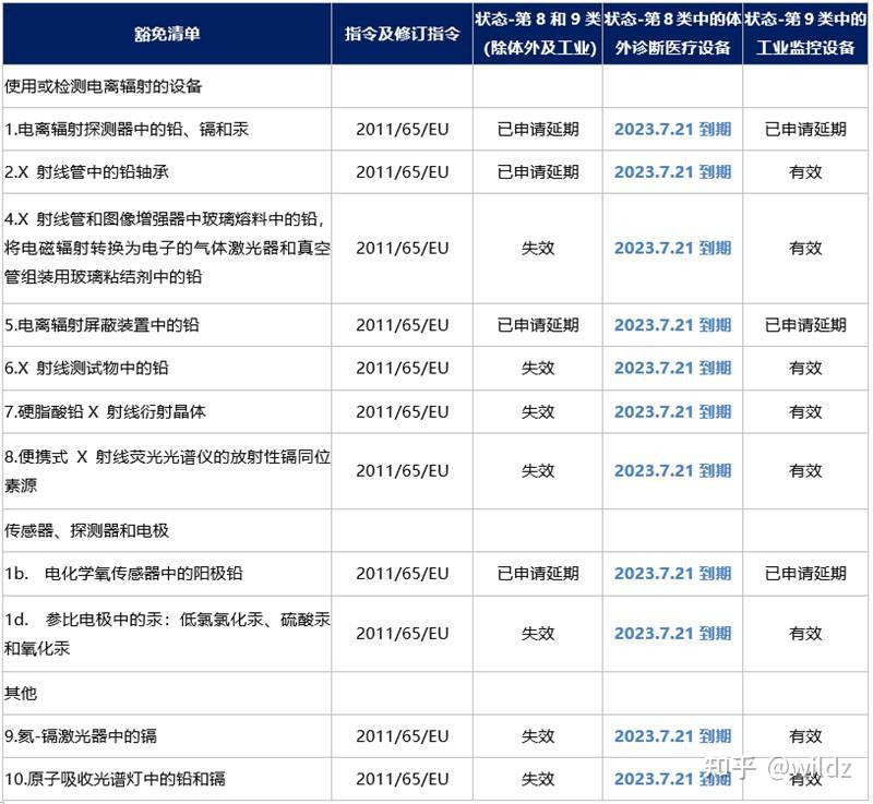 欧盟RoHS 2.0指令豁免清单2023年到期条款大盘点 - 知乎