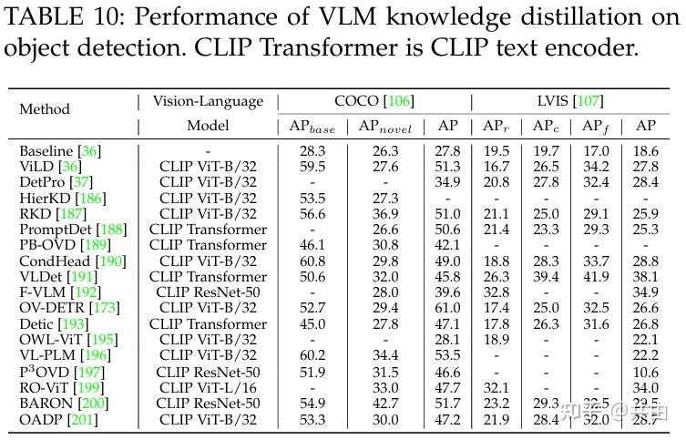 从视觉识别任务出发，深入探索视觉语言模型（VLM）基础篇章—VLM学习综述及论文详解：Vision-Language Models for ...