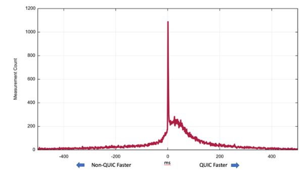 QUIC应用概览：A look at QUIC use - 知乎