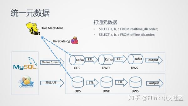 基于 Flink + Hive 构建流批一体准实时数仓 - 知乎