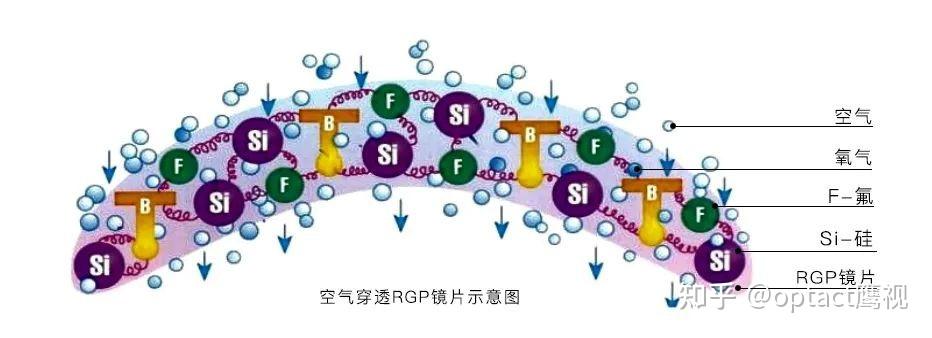 RGP隐形眼镜材料与DK的关系 - 知乎