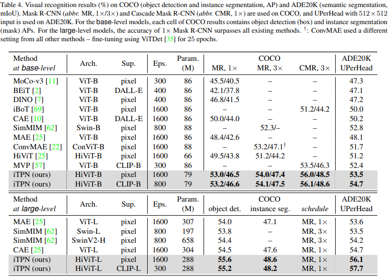 CVPR 2023｜结合特征金字塔结构的自监督学习 iTPNs - 知乎