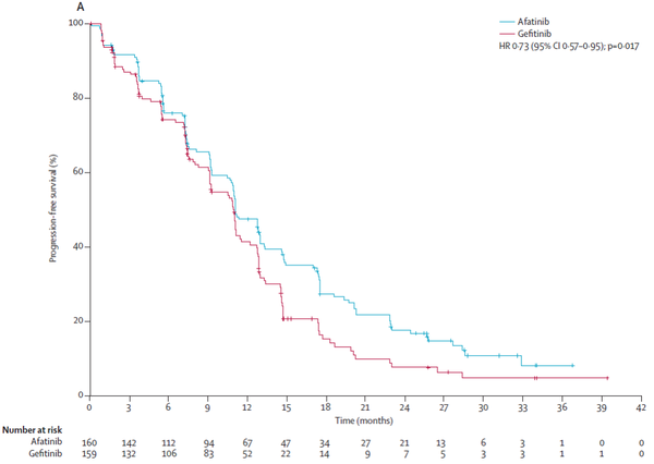 更长的中位PFS效果就一定好吗？ - 知乎