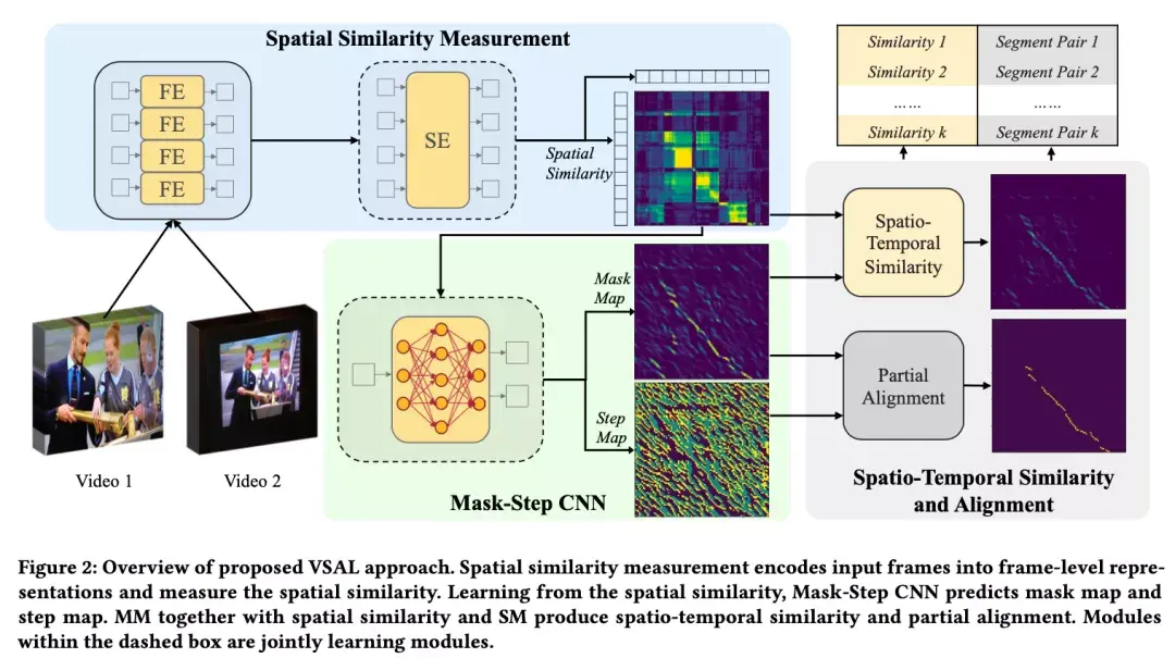 ACM MM 2021 | VSAL：局部视频拷贝检测中的视频对齐和相似度学习 - 知乎