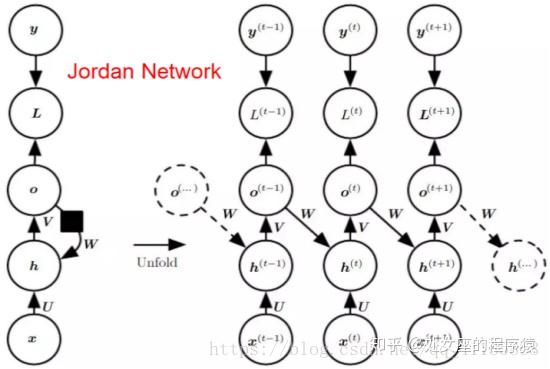 DL之RNN：循环神经网络RNN的简介、应用、经典案例之详细攻略 - 知乎