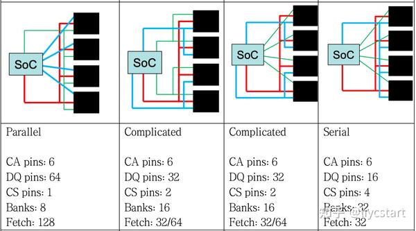 LPDDR4x 的 学习总结（4） - SDRAM chip的组织结构 - 知乎