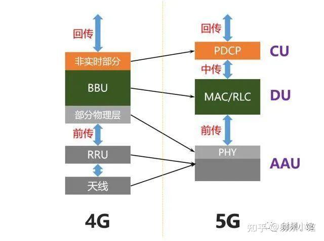 5G基站和4G基站的区别 - 知乎
