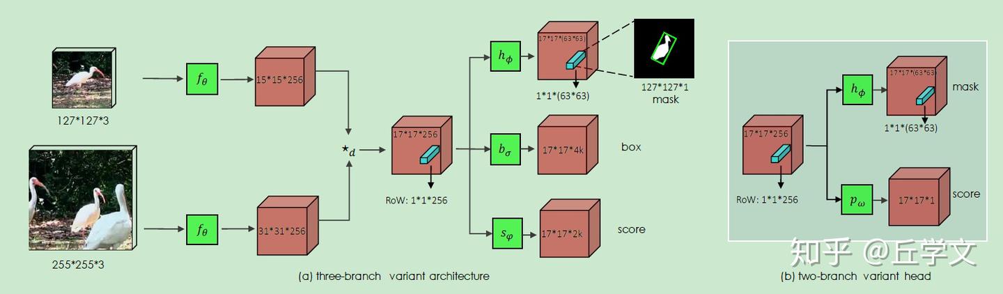 目标跟踪--Siammask从头到尾的详解 - 知乎
